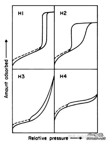 生化环材必备之一文看懂BET吸附脱附曲线 - 知乎