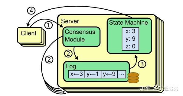 In search of an Understandable Consensus Algorithm (Extended Version) 中文版 - 知乎