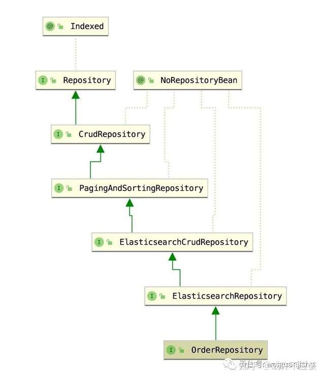 Spring Boot 集成 Elasticsearch,实现高性能搜索 知乎