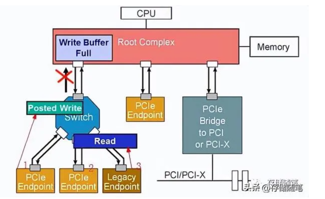 PCIe Relaxed Ordering - 知乎
