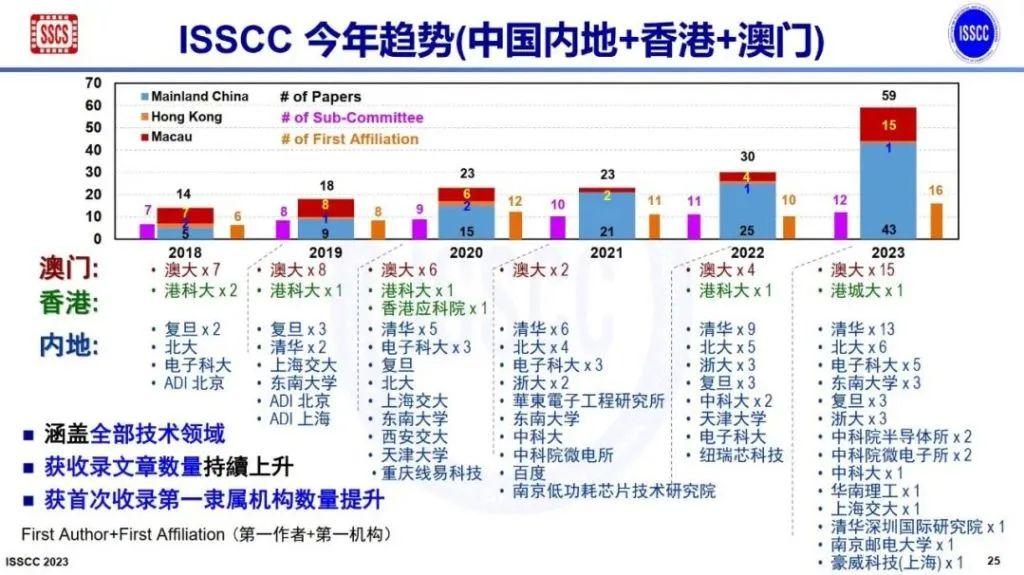 清华13篇、北大6篇！ISSCC 2023论文收录量，中国第一 - 知乎