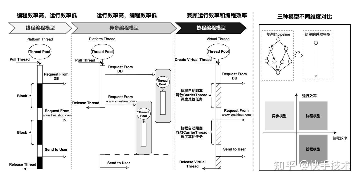 快手 Java 透明协程：实现零代码修改提升 30%QPS - 知乎