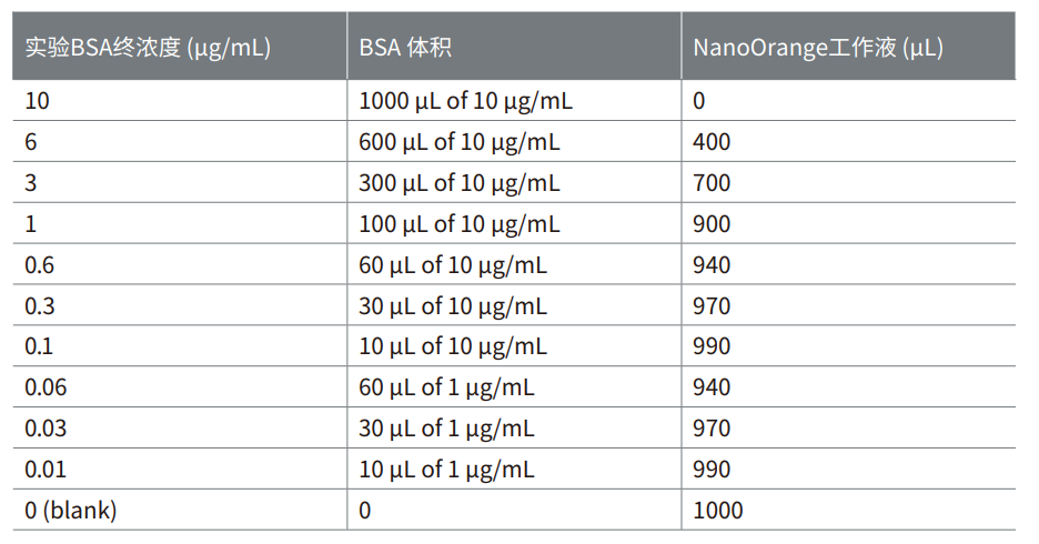 使用SpectraMax微孔板读板机检测NanoOrange蛋白试剂盒 - 知乎