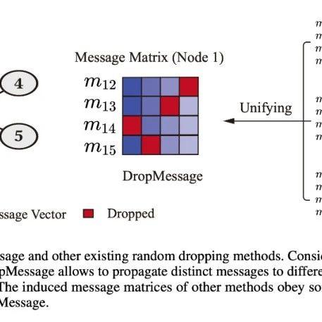 AAAI 2023 | DropMessage: 统一图神经网络中的随机删除 - 知乎