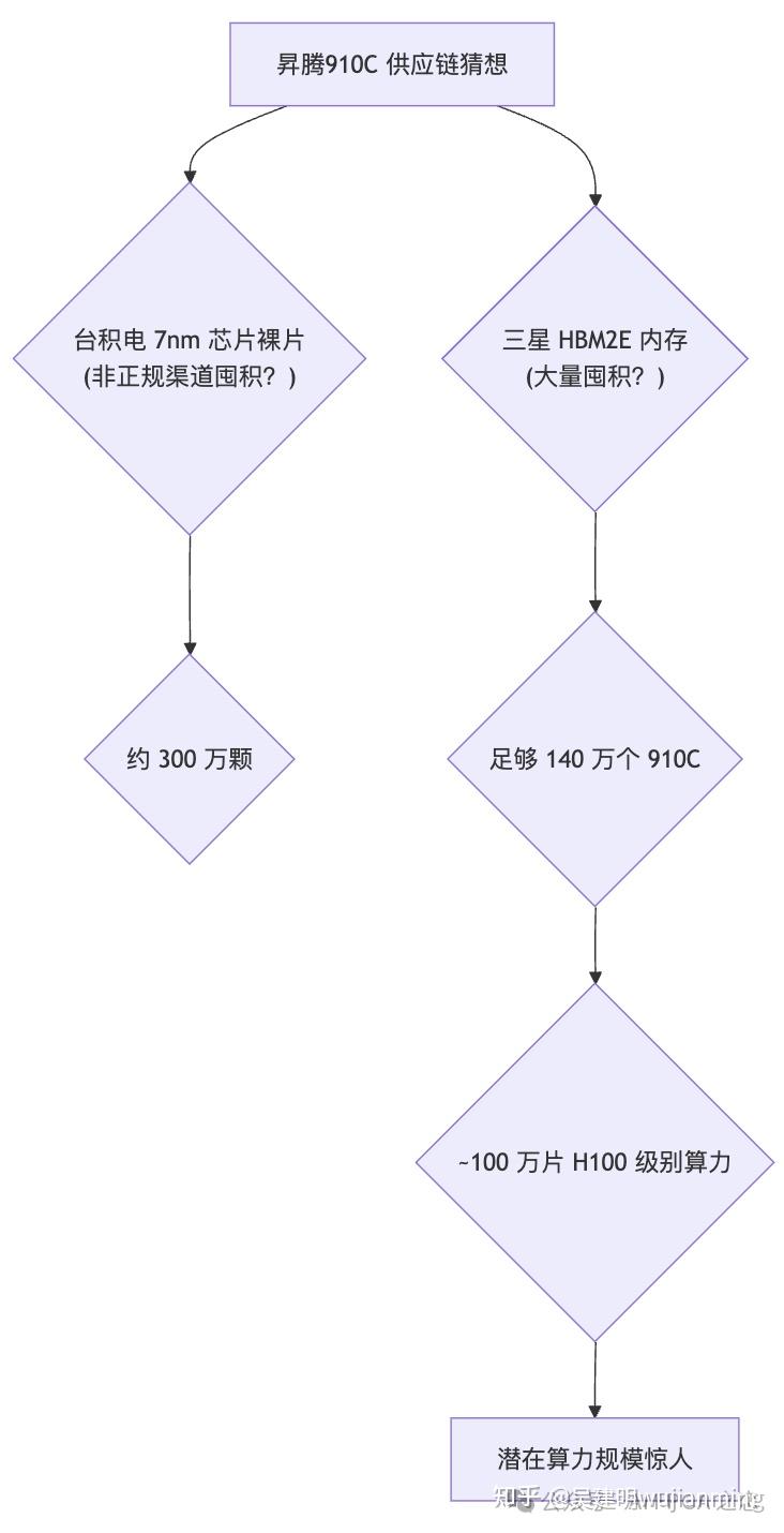 谈谈华为昇腾910C性能 - 知乎