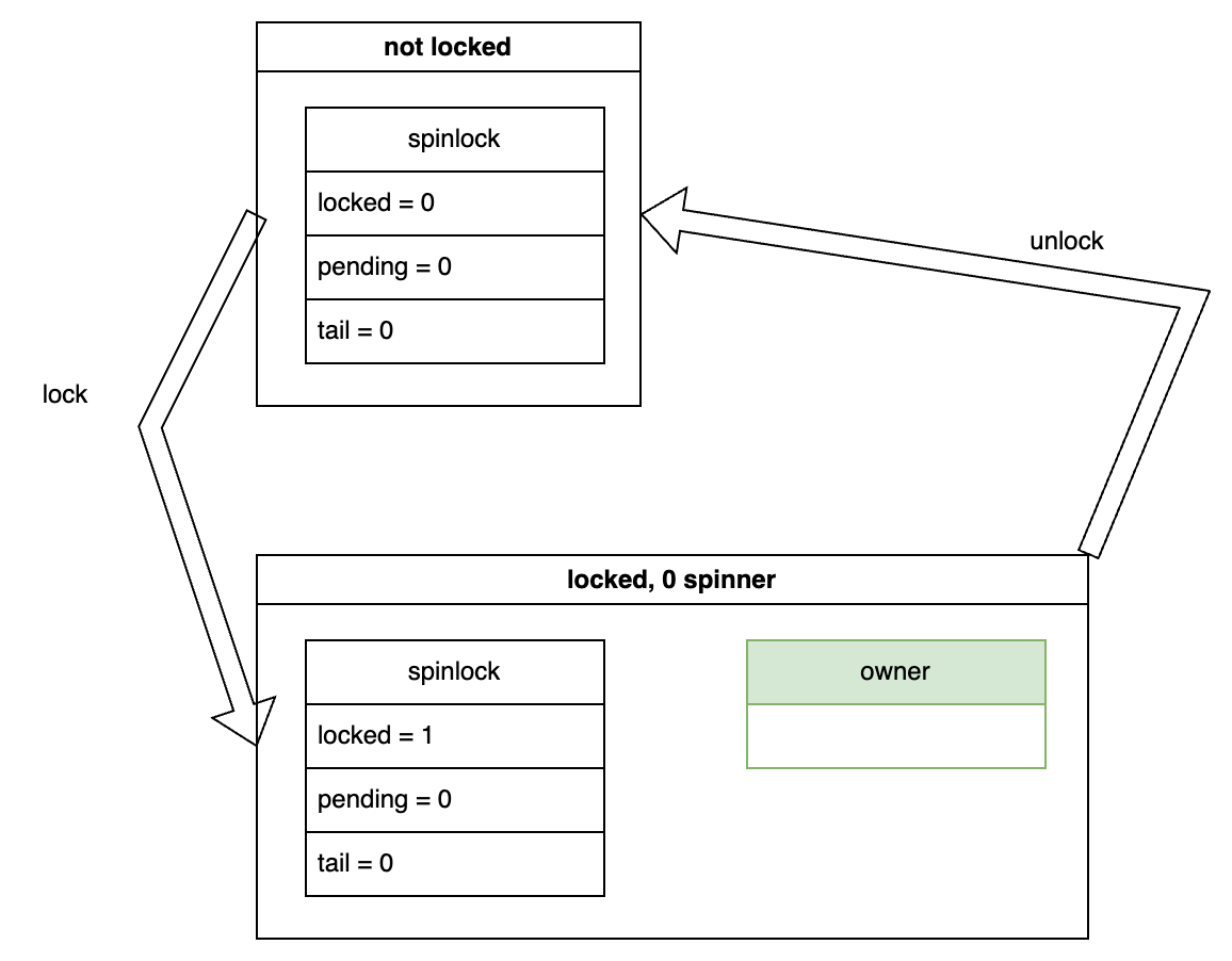 Linux内核qspinlock的设计原理 - 知乎
