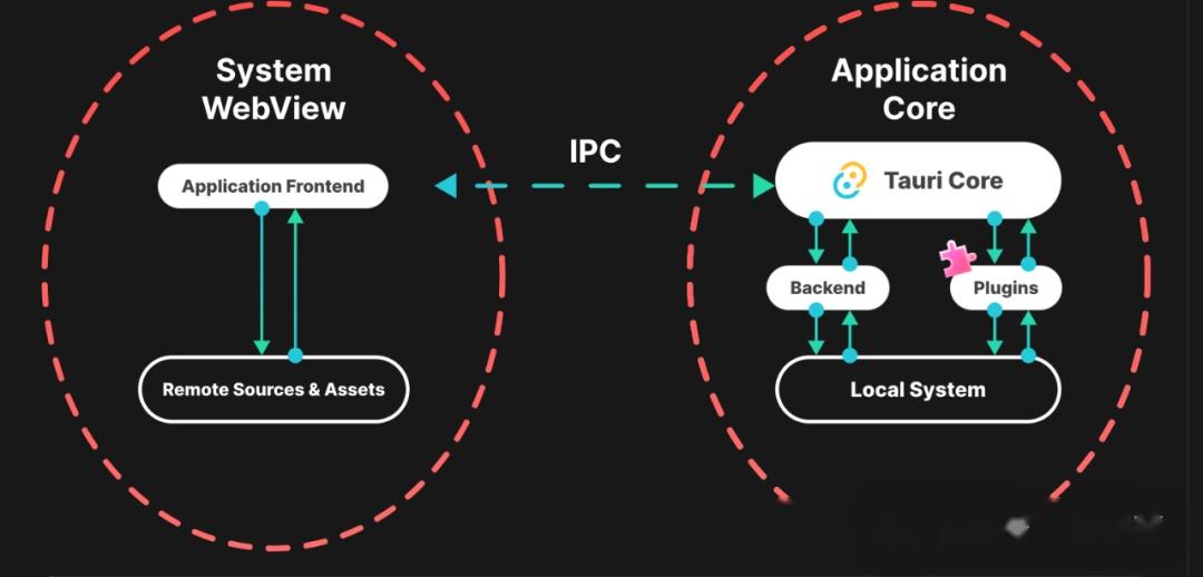 tauri2.0都来了，你却还在学electron？ - 知乎