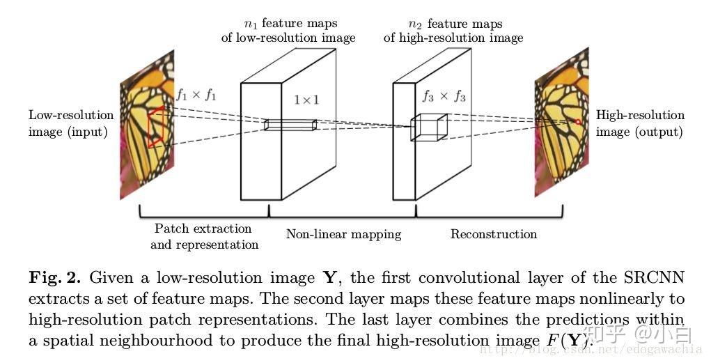 图像超分辨-SRCNN（论文解读） - 知乎
