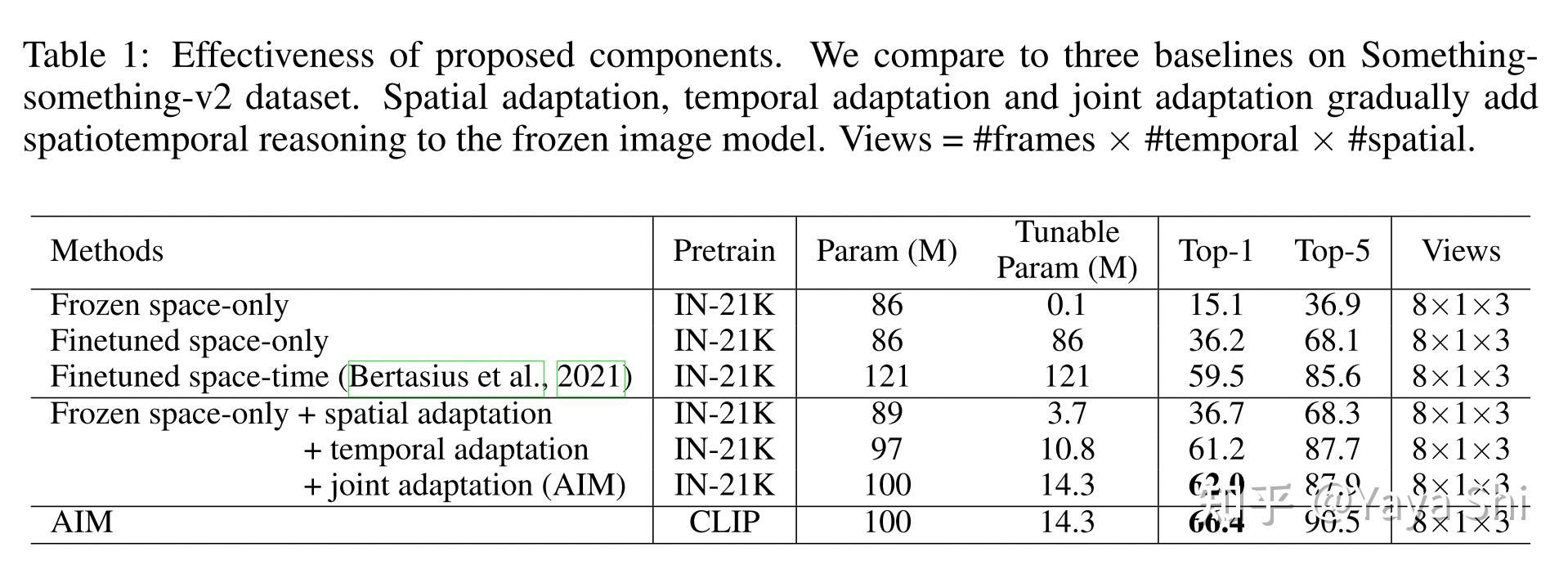 [论文阅读] AIM: Adapting Image Models for Efficient Video Action Recognition - 知乎