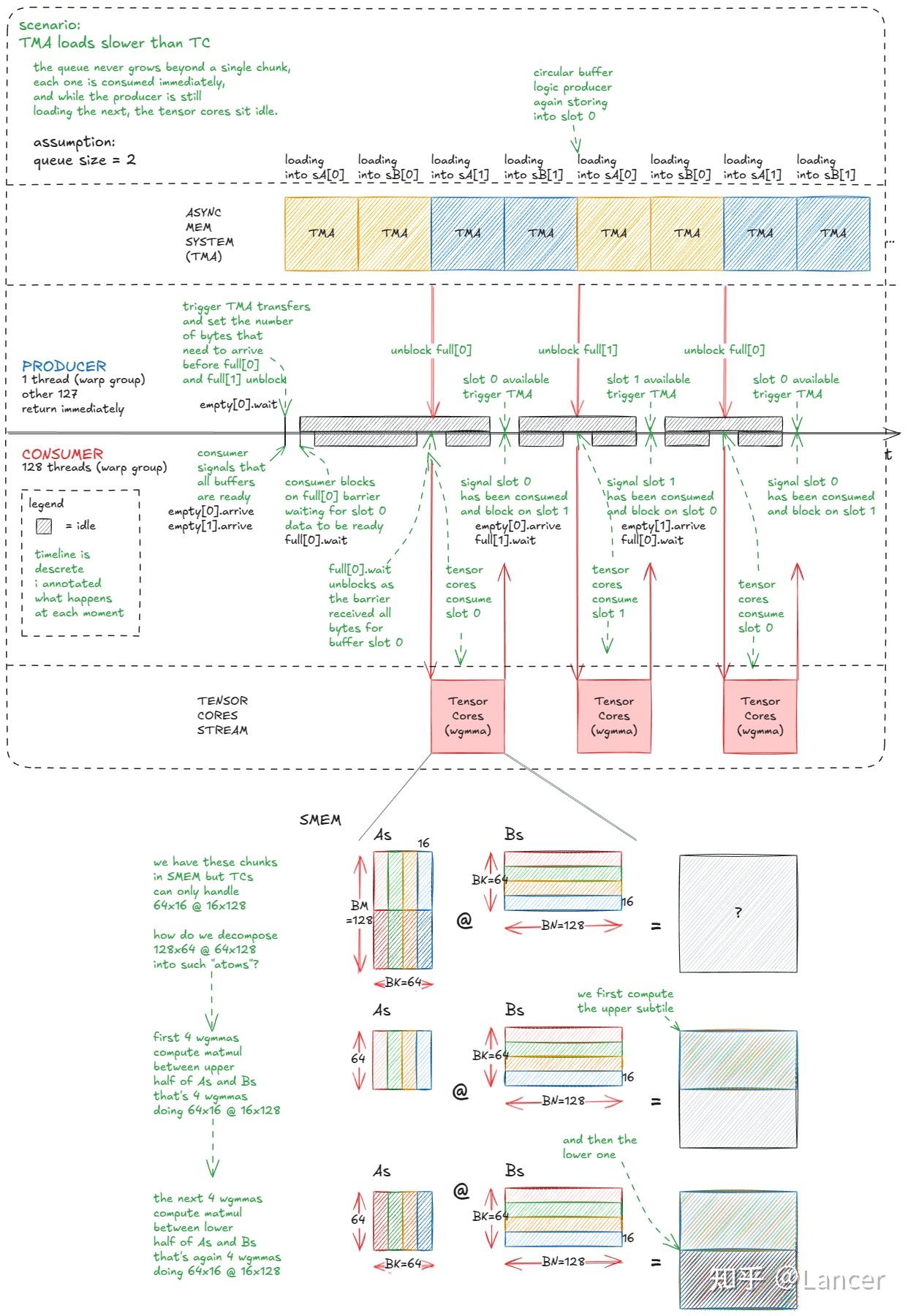 NVIDIA GPU高性能GEMM技术原理剖析 ——从 GPU 架构、PTX/SASS 指令集到 warp 分块与异步Tensor Core ...