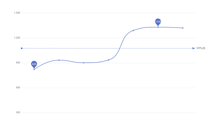 Echarts Markpoint 最大值和最小值 颜色自定义 知乎