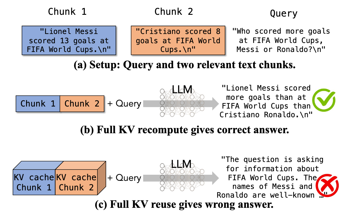 EuroSys'25 Best Paper解读：如何高效复用RAG KV-Cache - 知乎