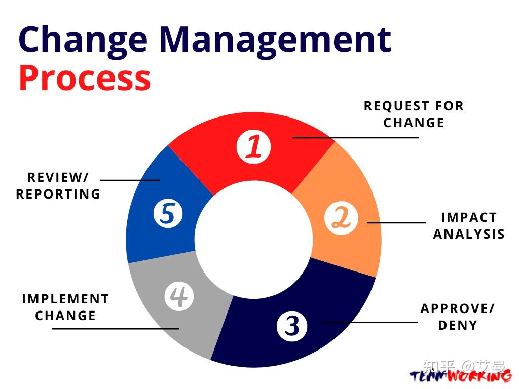 What Is Change Management? Process & Models Explained-什么是变更管理？流程和模型说明 - 知乎