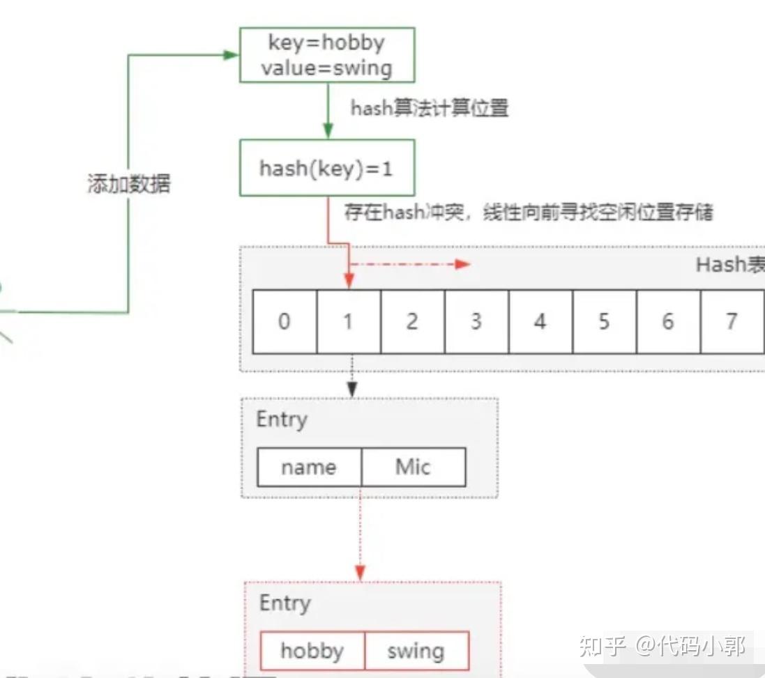 HashMap实现原理：容量、负载因子、hash与定位你都搞定了吗？ - 知乎