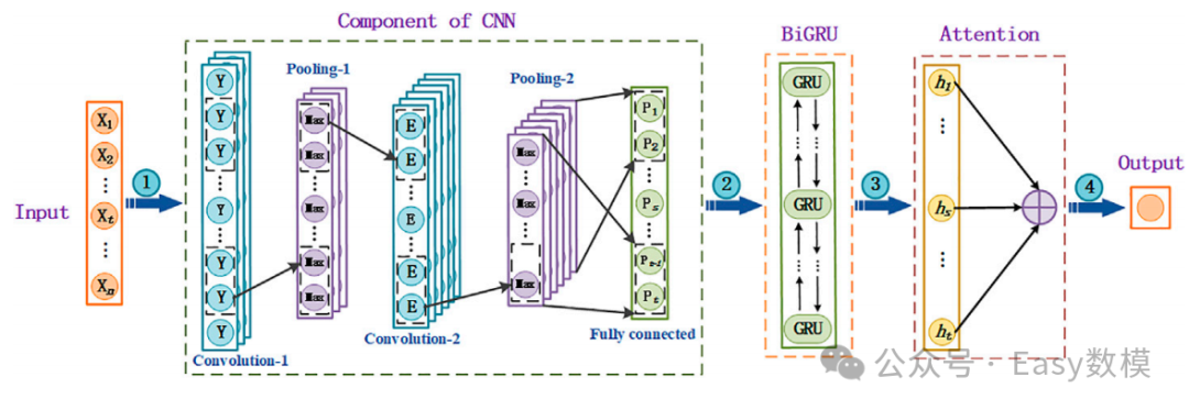 数模预测类创新算法 CNN-GRU、LSTM、BiGRU、BiLSTM-Attention - 知乎