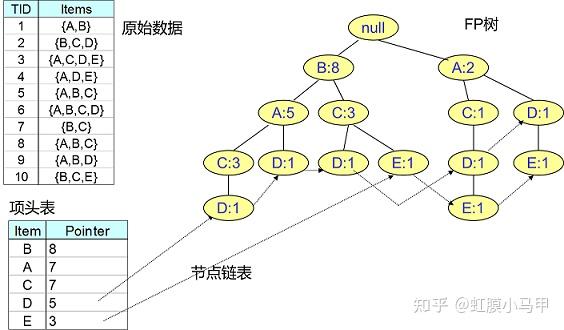 FP-Growth算法及Python实现(注释友好) - 知乎