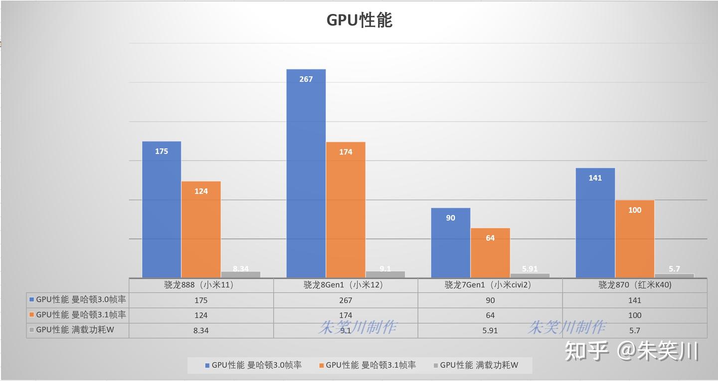 三大火龙！骁龙888、骁龙7Gen1和骁龙8Gen1：哪款的功耗最低？ - 知乎