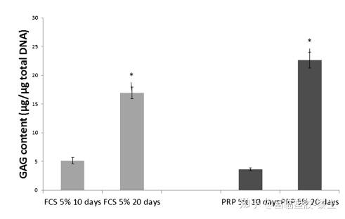 PGA Biofelt植入级无纺布人类血小板释放物与聚乙醇酸支架相结合可促进软骨细胞分化和表型维持 - 知乎