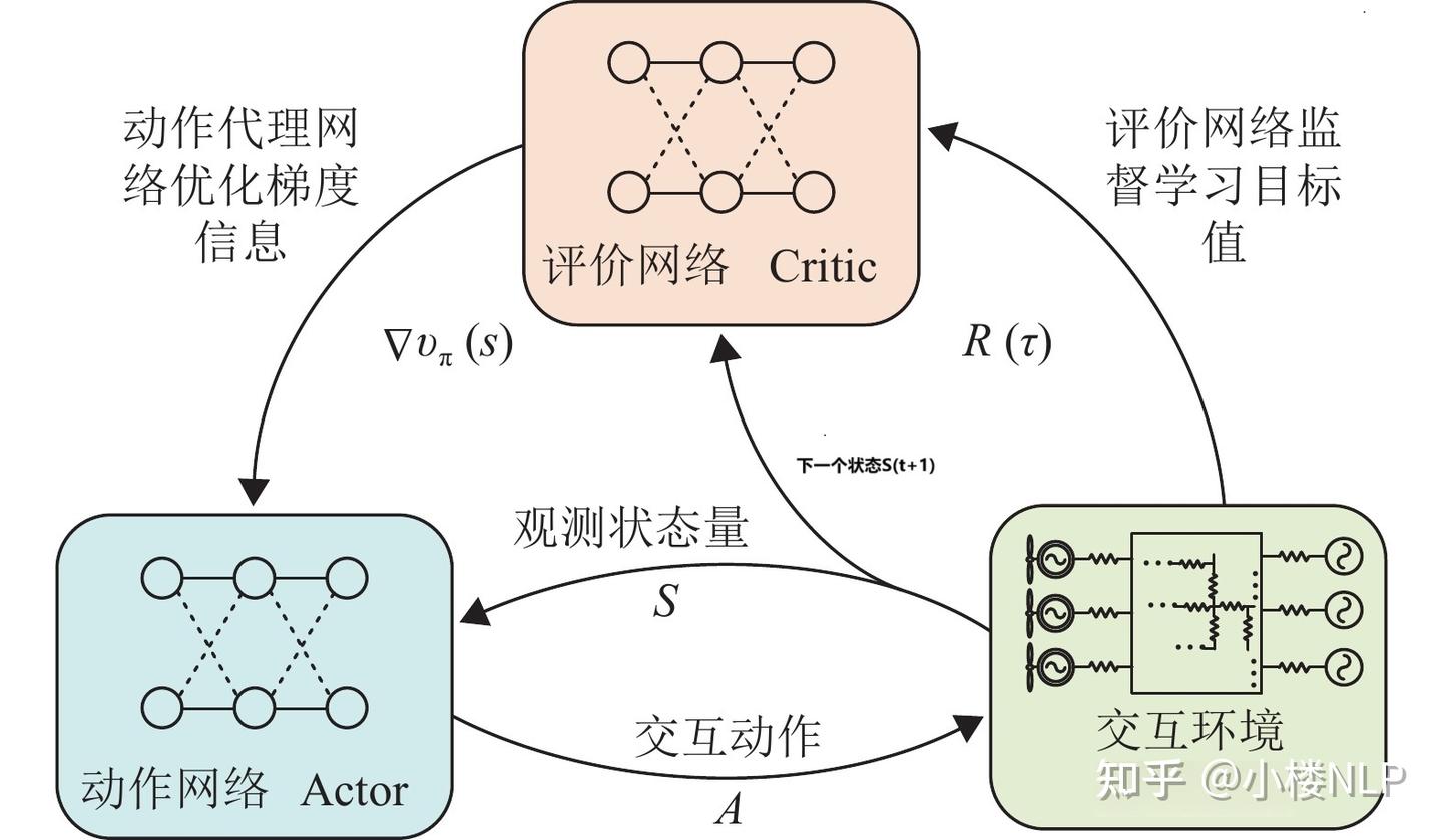 【强化学习系列16】强化学习中的Actor-Critic架构 - 知乎