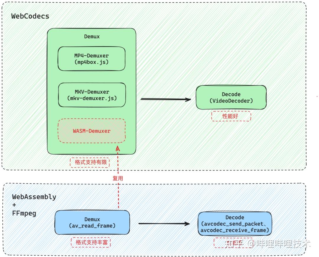 WASM 助力 WebCodecs：填补解封装能力的空白 - 知乎