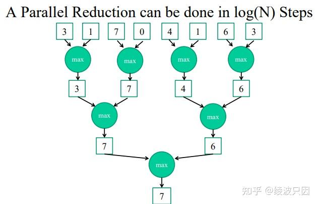 ECE408@UIUC CUDA C++实现并行计算的Reduction Tree Addition - 知乎