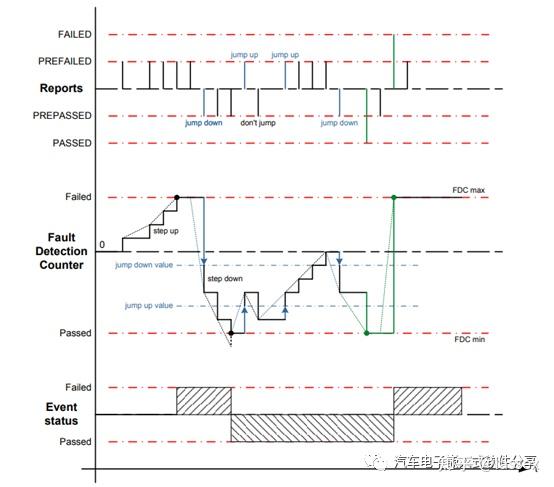 UDS(下)之DEM模块配置 - 知乎