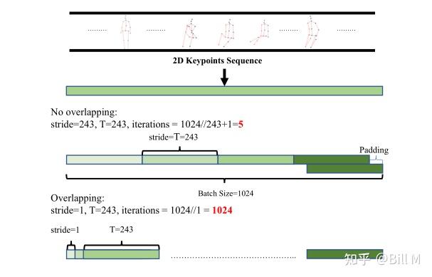 MixSTE: Seq2seq Mixed Spatio-Temporal Encoder for 3D Human Pose Estimation in Video.(CVPR 2022) - 知乎