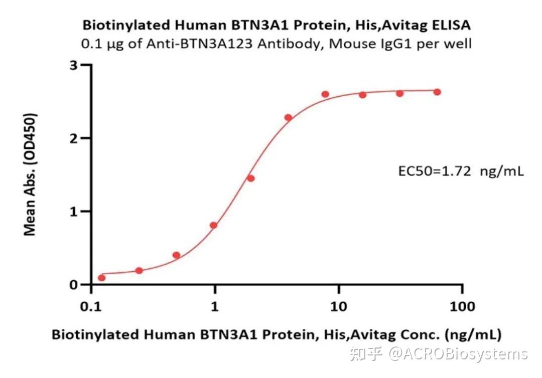BTN3A1和BTN2A1：激活Vγ9Vδ2+ T细胞的神秘钥匙 - 知乎