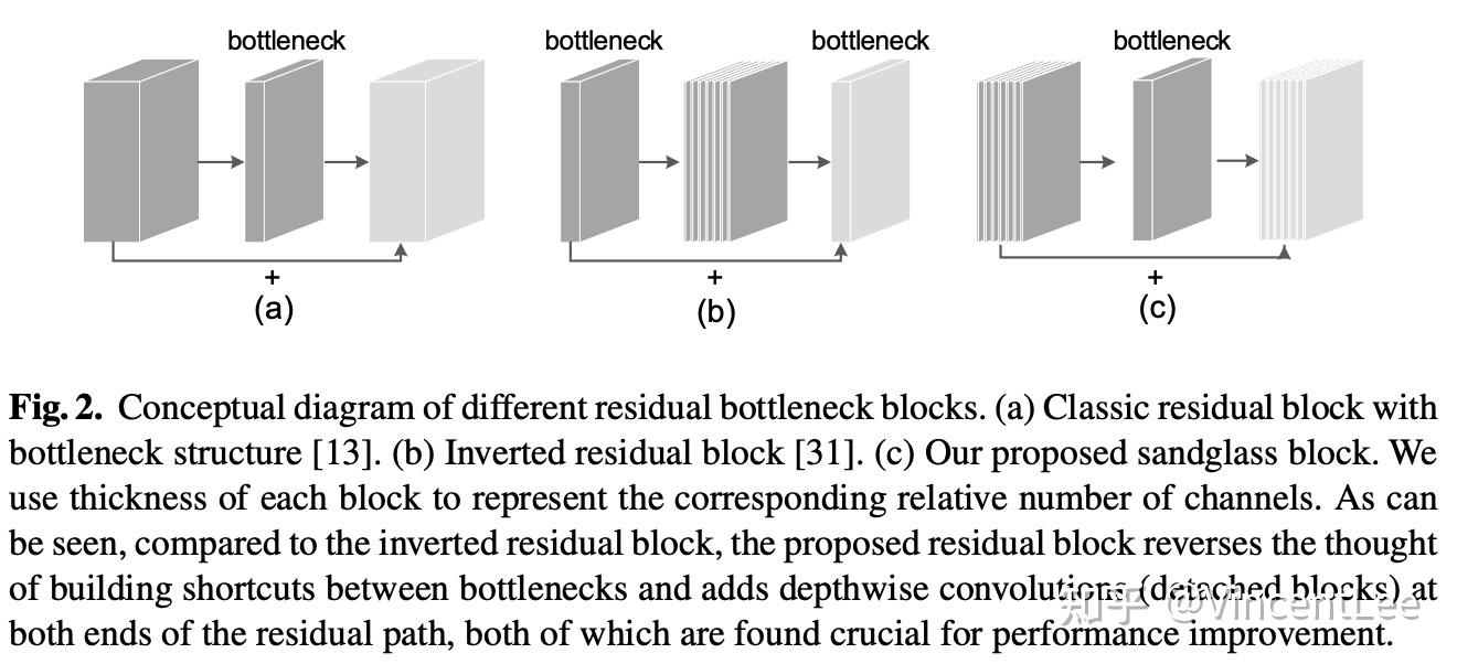 MobileNext：打破常规，依图逆向改造inverted residual block | ECCV 2020 - 知乎