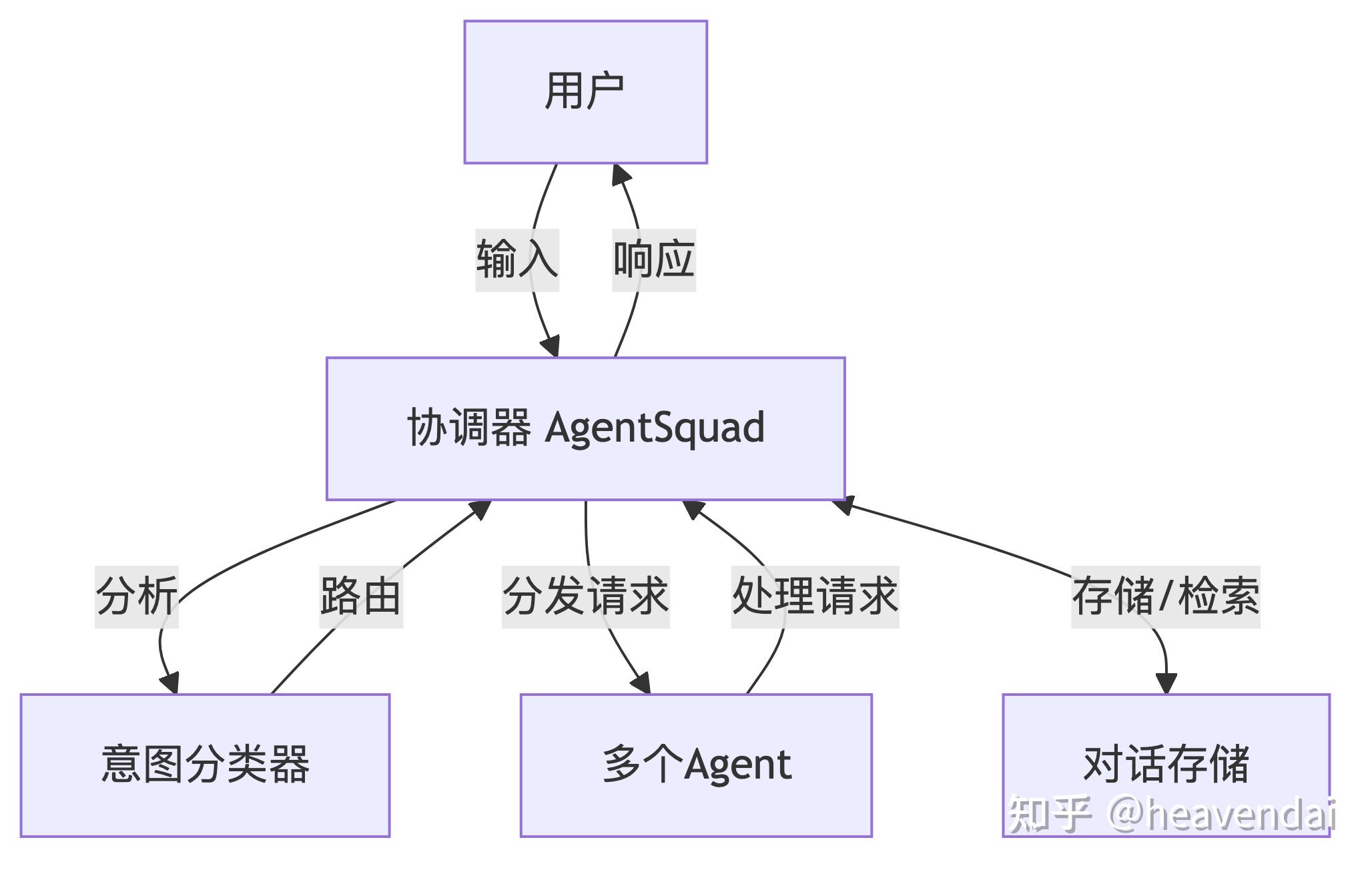 Agent Squad 能力分析报告 - 知乎
