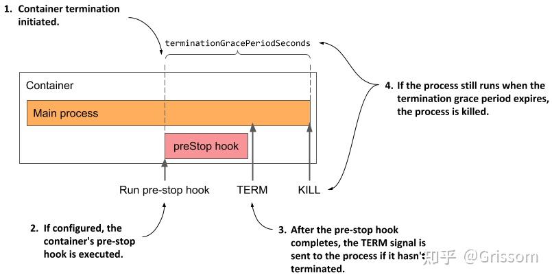 容器技术回顾 - 什么是优雅关闭以及如何实现 - 知乎