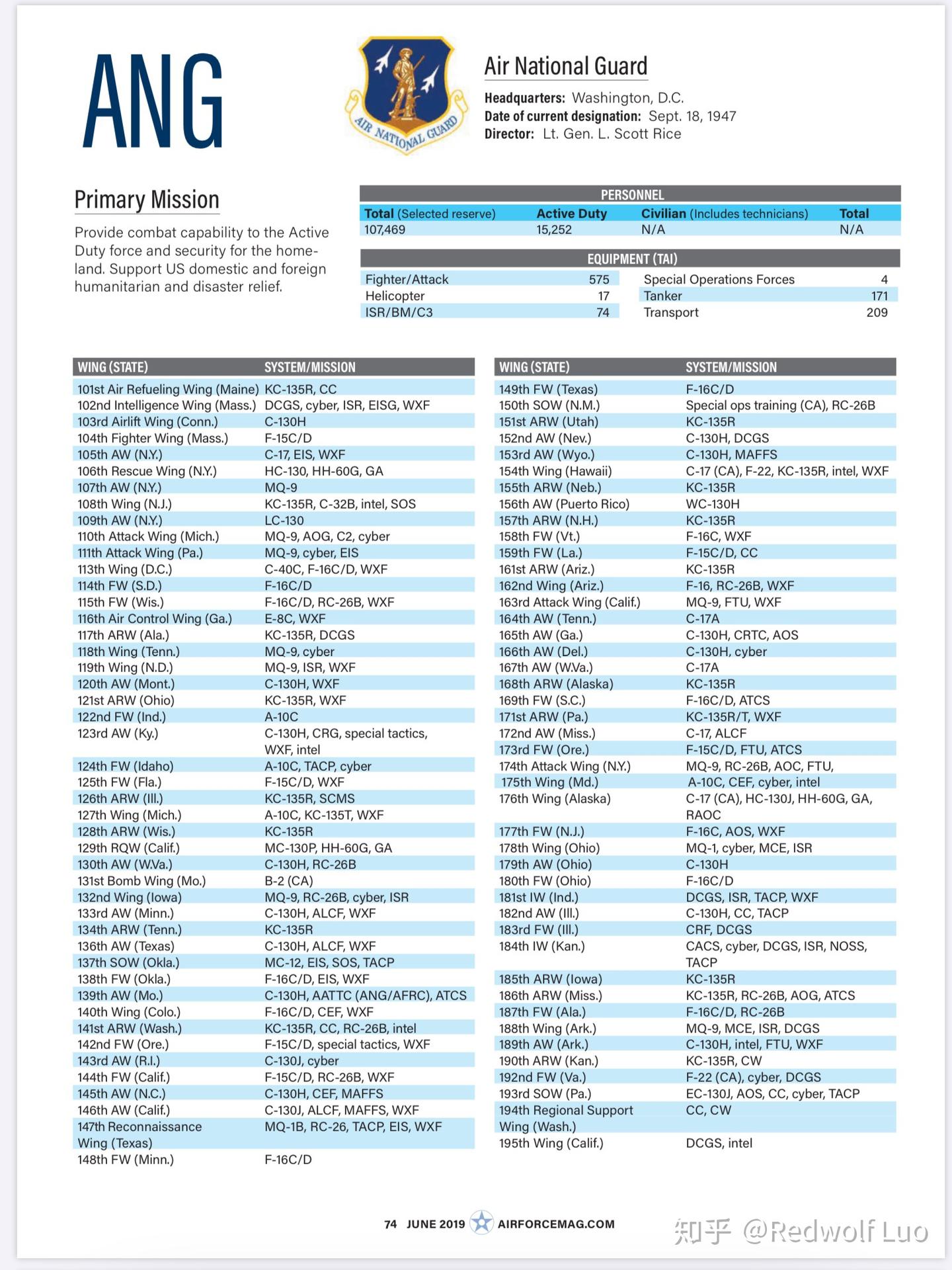 美国空军的“尾码/Tail Code”及下属司令部 - 知乎
