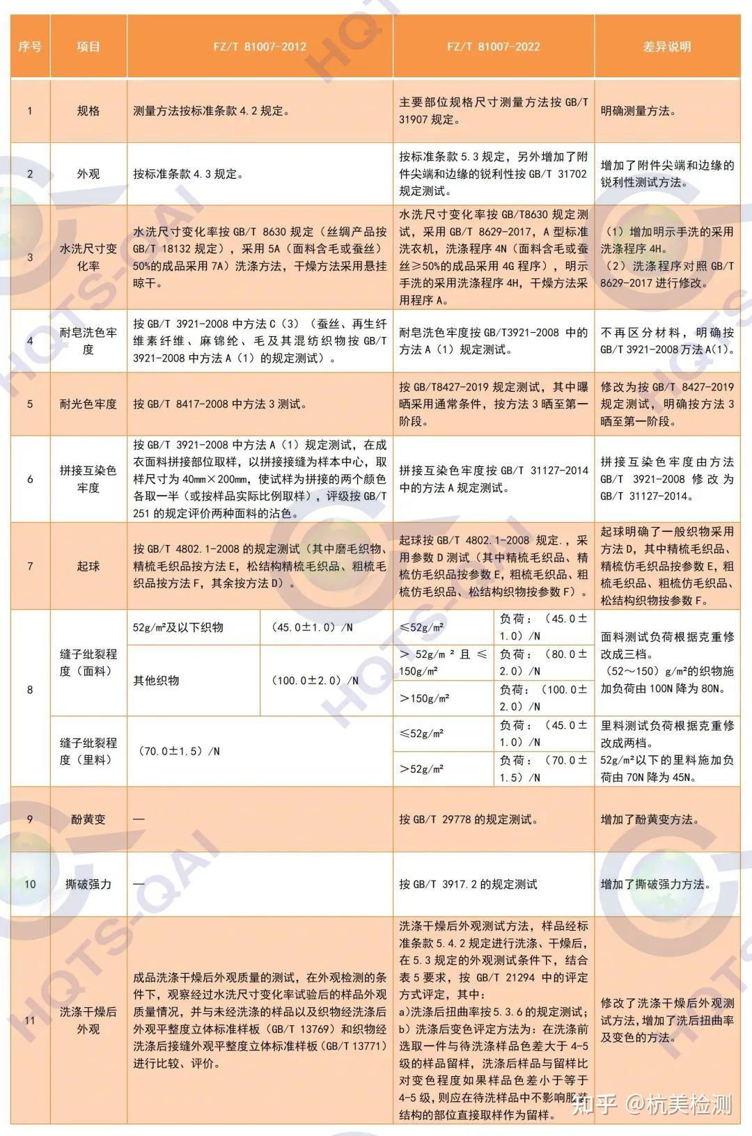 提示丨FZ/T 81007-2022《单、夹服装》新版与旧版差异比较 - 知乎