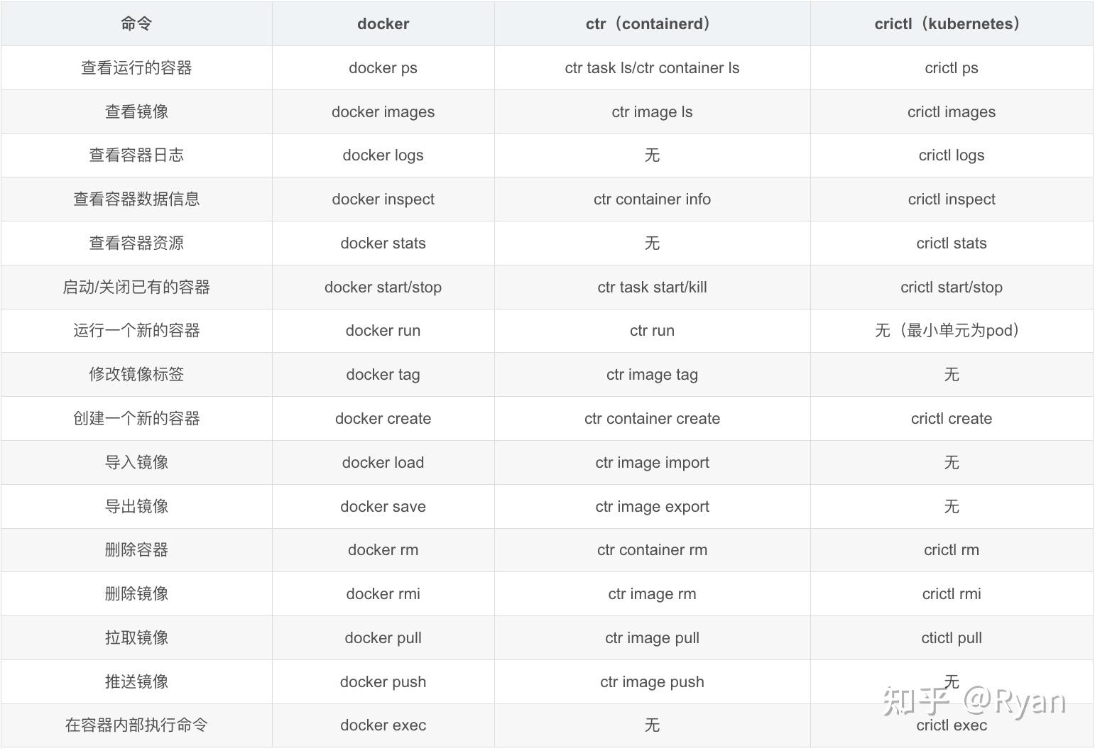 常用的containerd命令 - 知乎