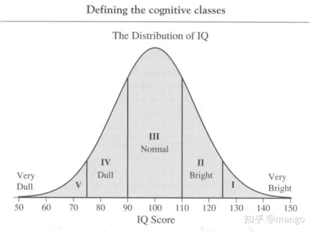 智商IQ在125是个什么水平？智商多少才算正常水平？测智商到底有什么用？ - 知乎