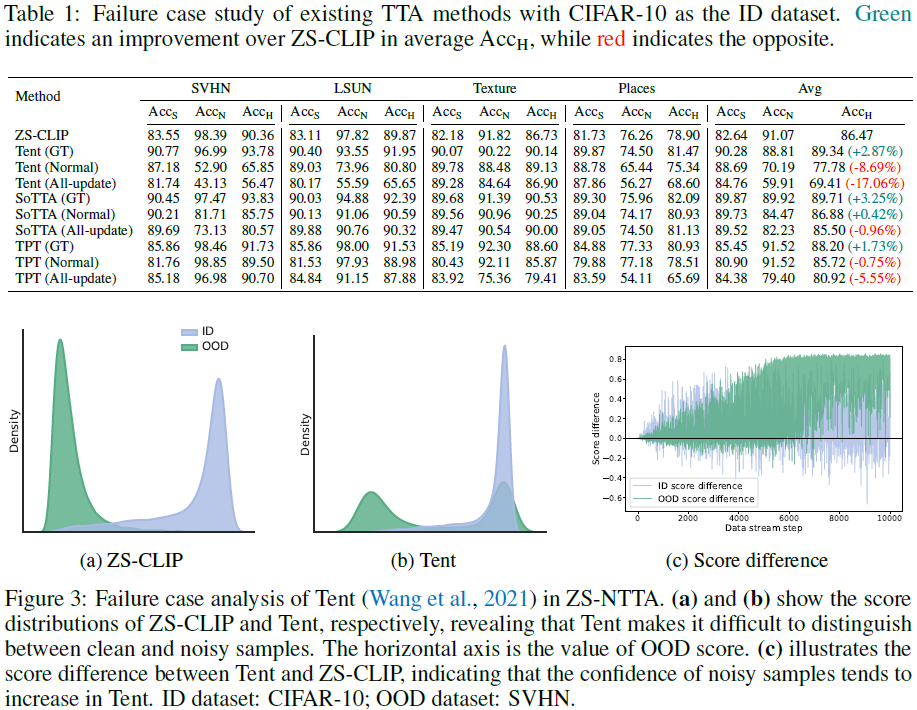 （2025|ICLR|HKBU，自适应噪声检测器 AdaND，分类器与检测器解耦，高斯噪声注入）视觉语言模型中的有噪测试时自适应 - 知乎