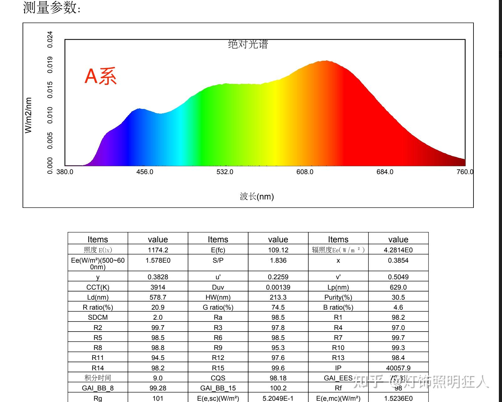 筒射灯，lipro A系列和E系列 除了做工上的差别，光学素质差别大吗？ - 知乎