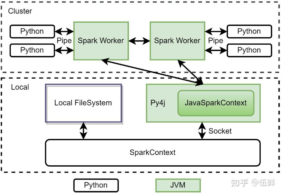 《PySpark大数据分析实战》-05.PySpark库介绍 - 知乎