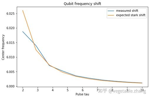 Qutip Tutorial II - 知乎