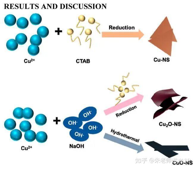 JACS：亚-1 nm Cu2O纳米片催化CO2RR及其价态-活性关系 - 知乎