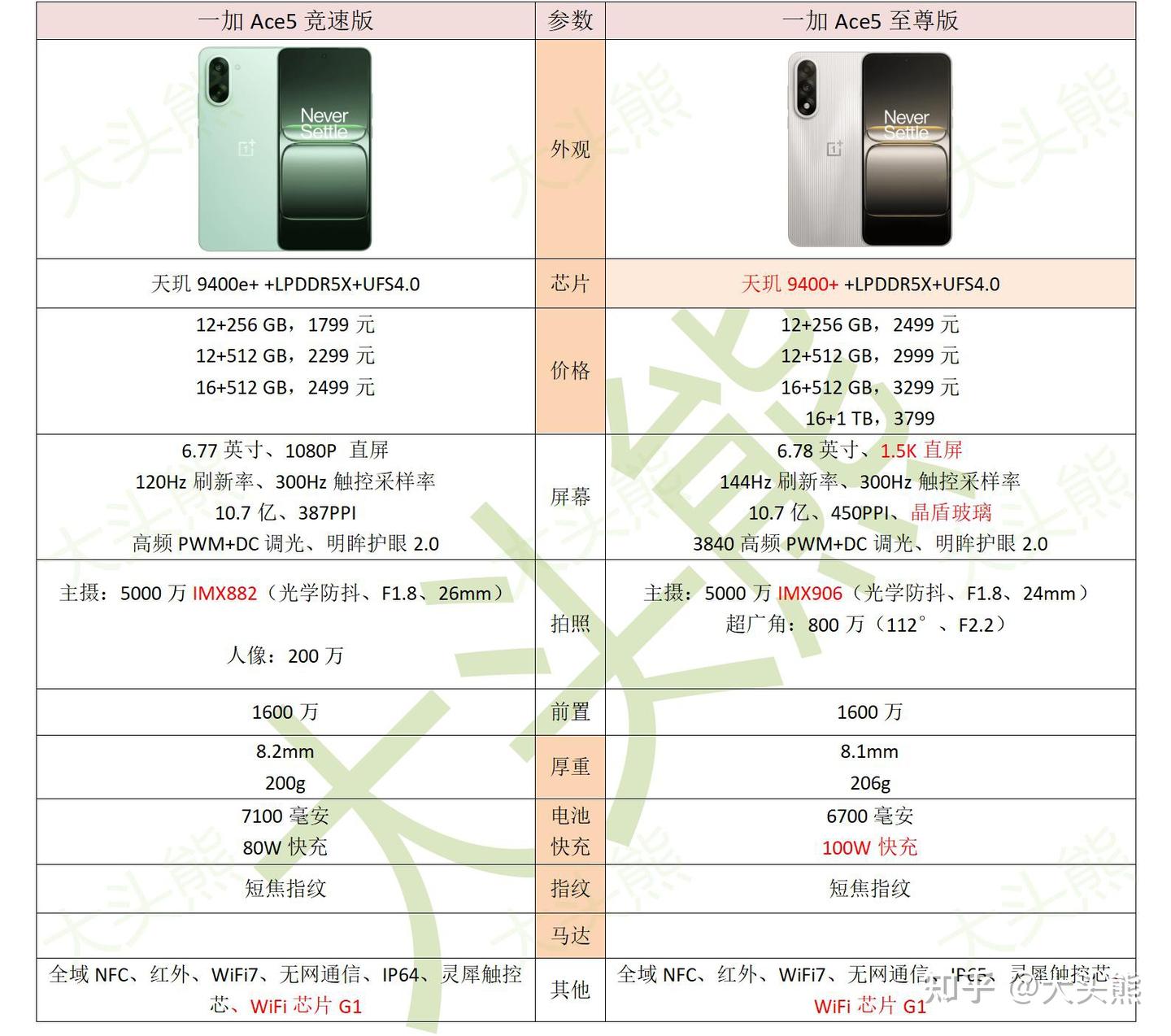 一加Ace5至尊版和竞速版性能配置怎么样？有什么区别？值得购买吗？ - 知乎