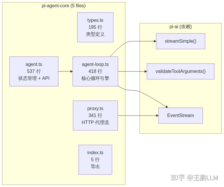 下一代Agent架构——Pi Agent Core 设计逻辑深度解析 - 知乎