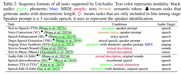 论文分享|AN AUDIO FOUNDATION MODEL TOWARD UNIVERSAL AUDIO GENERATION - 知乎