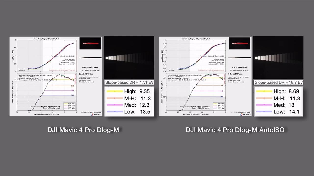 DJI Mavic4 PRO影像系统补充测试：关于Dlog-M和自动ISO对动态范围的影响 - 知乎
