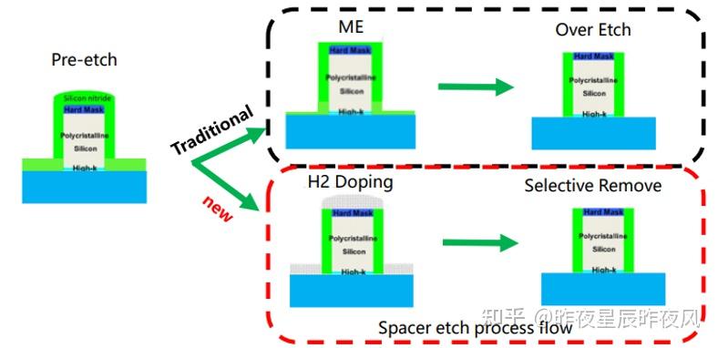 先进逻辑工艺流程-Logic 22nm planar HK-Gate process flow - 知乎