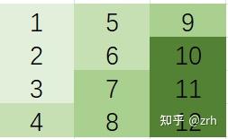 cutlass 入门之二：CUDA Tensor layout - 知乎