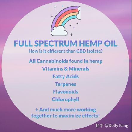 什么是全谱CBD (Full Spectrum CBD) - 知乎