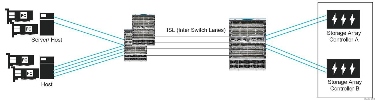 企业数据中心存储连接解决方案——FC网络硬件 - 知乎