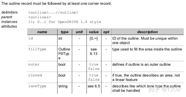 OpenDrive Format SpecRev 1.5&1.4版本对比 - 知乎