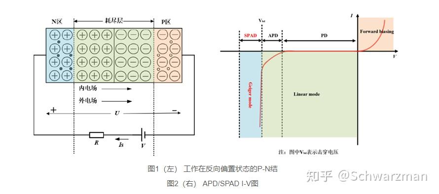 【APD】Avalanche Photodiode：从核裂变到雪崩光电二极管，从物理原理到关键技术指标一文全解 - 知乎